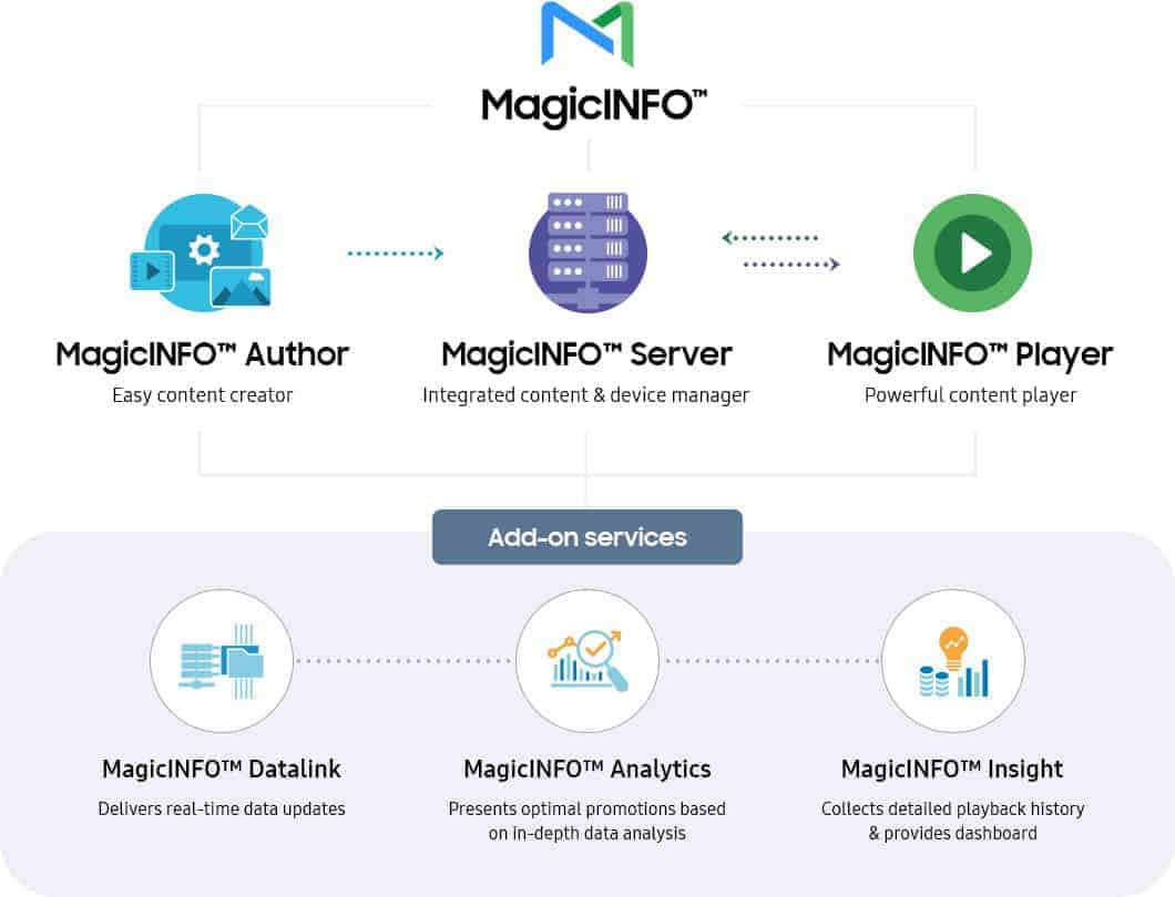 MagicINFO | Digital Signage von EuroPos