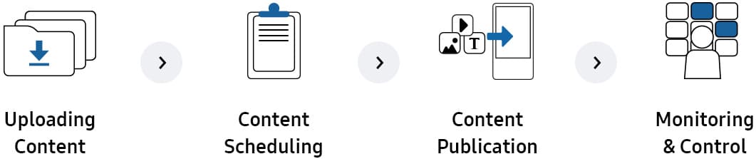MagicINFO Server | Digital Signage von EuroPos